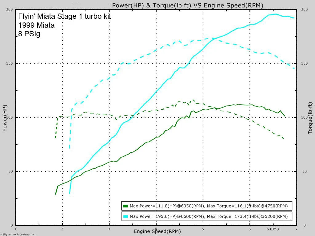 Flyin Miata Stage 1 Turbo System (NB 1998-2004) – MX5 Mania